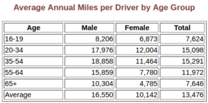 Double Your Driving Safety by Cutting Your Annual Mileage in Half - The ...